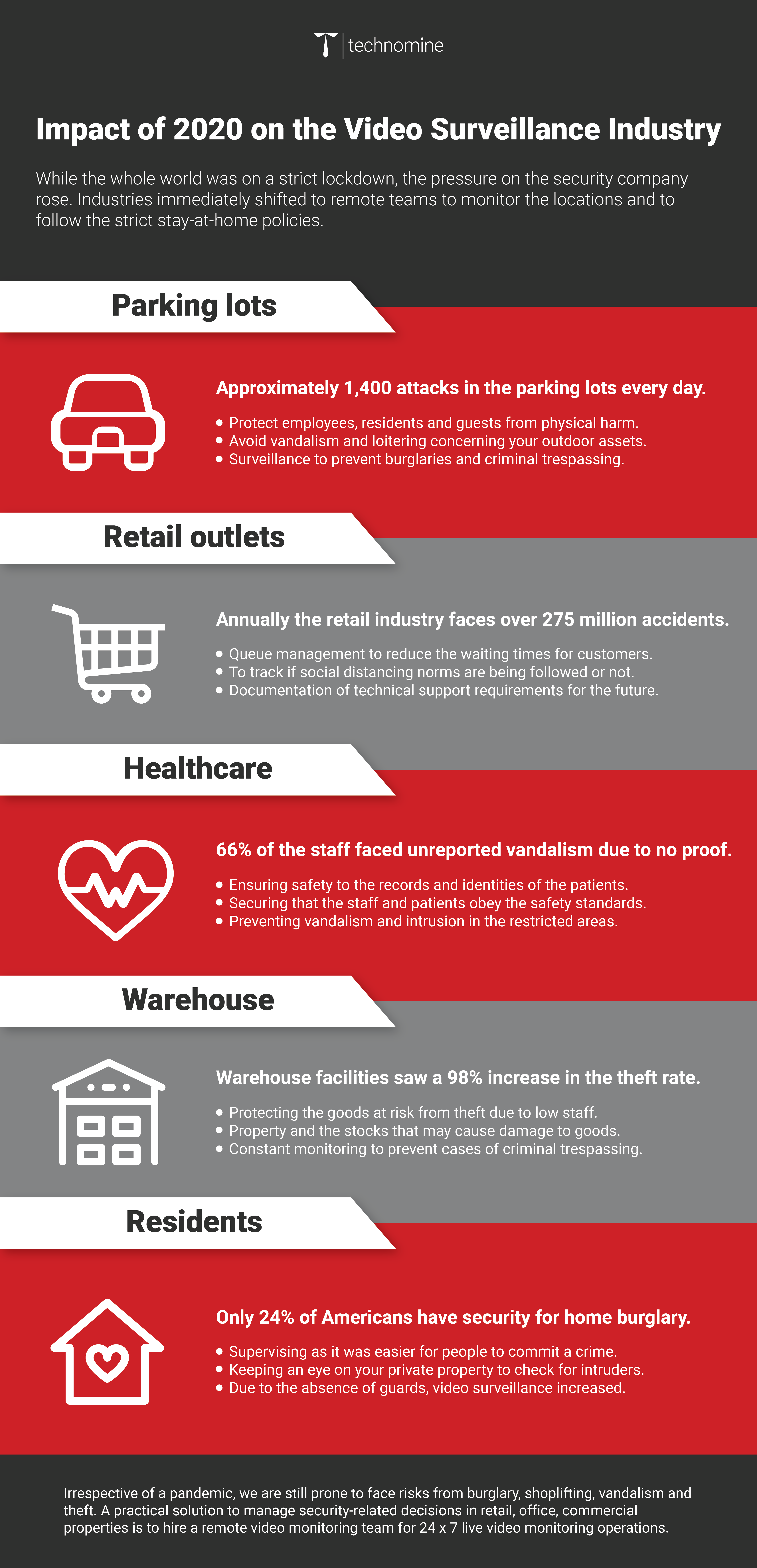 Infographic – Impact of 2020 on the Video Surveillance Industry ...