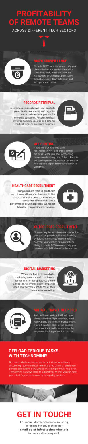 Infographic - Profitability of remote teams across different IT sectors ...